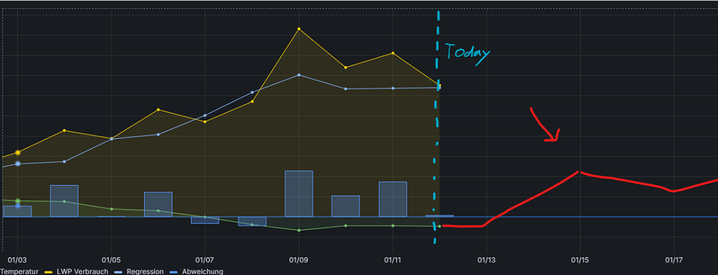 Create New Sensor With Temperature Forecast Data Configuration Home Assistant Community