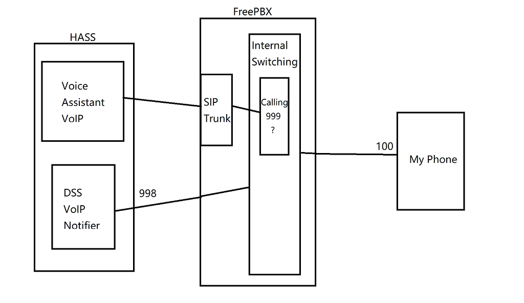 VoIP Assist + DSS VoIP Notifier through FreePBX - Community Guides - Home Assistant Community