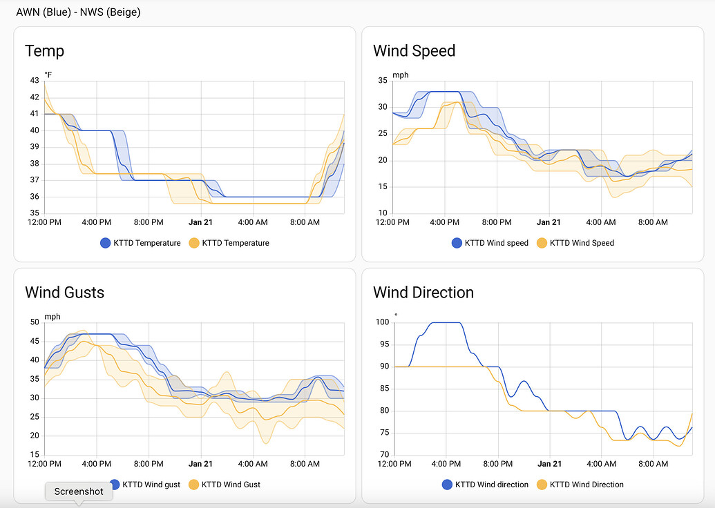 Why is data different from the same source but different providers ...