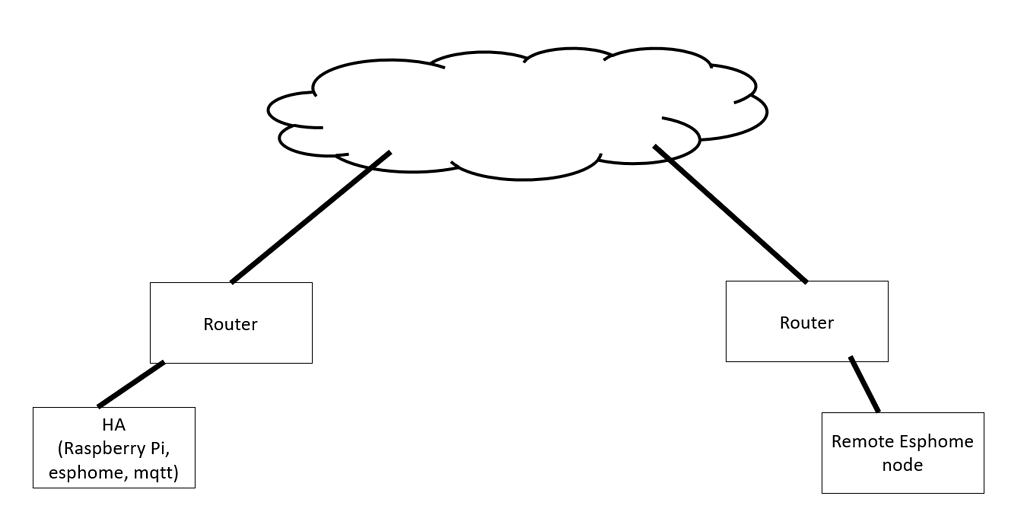 Remote ESPHOME node without port forwarding or VPN? - ESPHome - Home Assistant Community