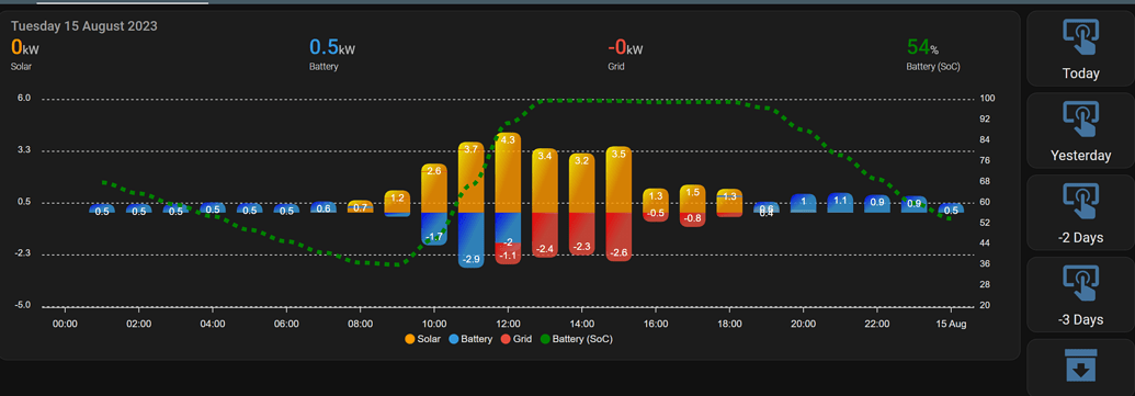 Anyone have an ApexChart with a templated Span Offset? - Third party integrations - Home ...