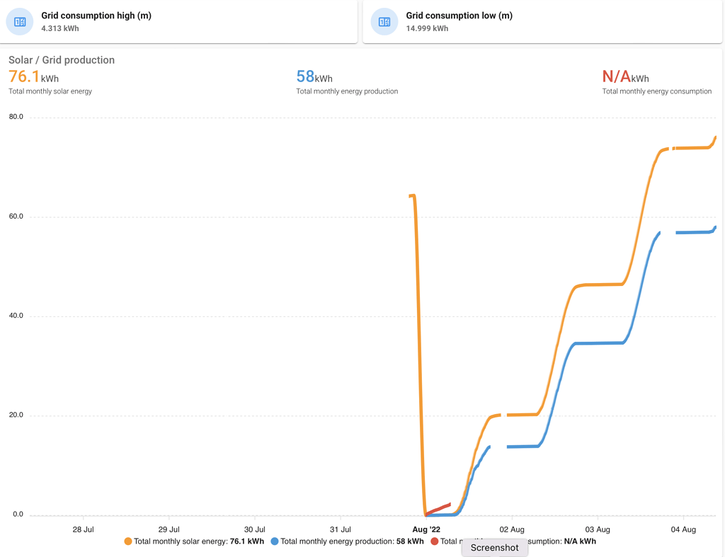 Energy production/consumption graphs - Configuration - Home Assistant ...