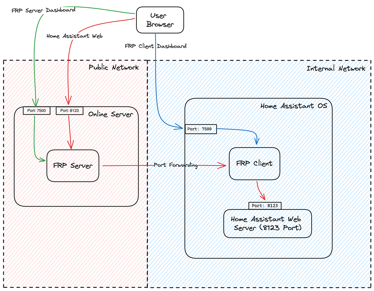 Home Assistant Add-on: FRP Client - Home Assistant OS - Home Assistant Community