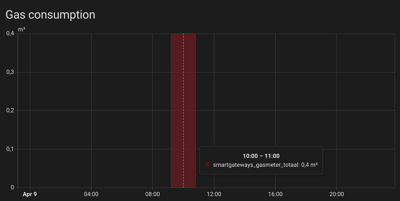 (gas) graph in energy dashboard too wide - Frontend - Home Assistant ...