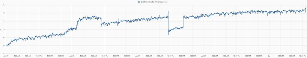 Incremental rising memory consumption over time - Configuration - Home Assistant Community