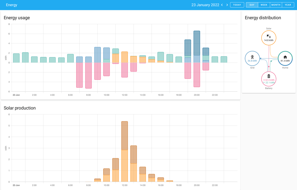 Victron/Fronius off-grid PV Energy Dashboard - MQTT and modbus ...
