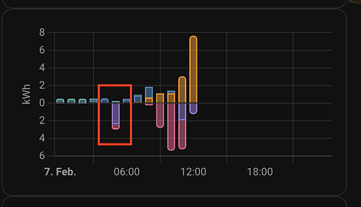 E3DC Energy Dashboard - weird spikes - Configuration - Home Assistant ...