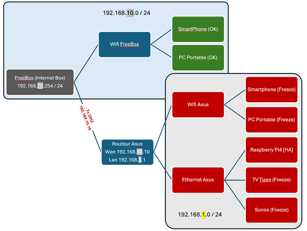 DNS storm causes DDOS on my network every 60mn - Installation - Home Assistant Community
