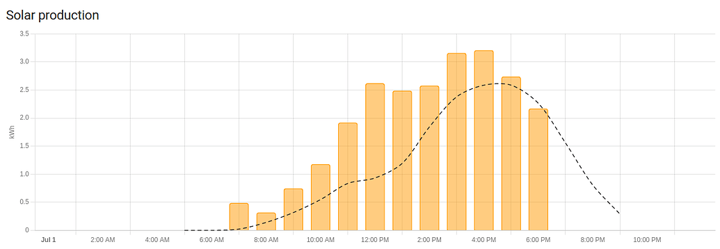 Access data from Forecast.Solar - Configuration - Home Assistant Community