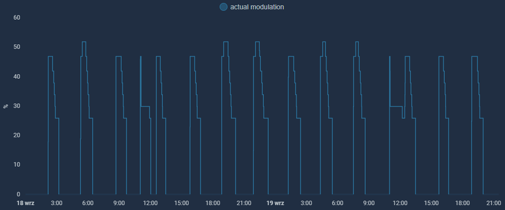 Sensor which shows total working time including percentage power ...