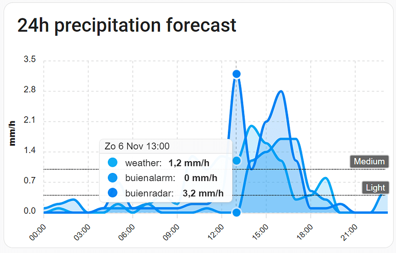 24h precipitation forecast / 24u buienradar buienalarm - Dashboards ...
