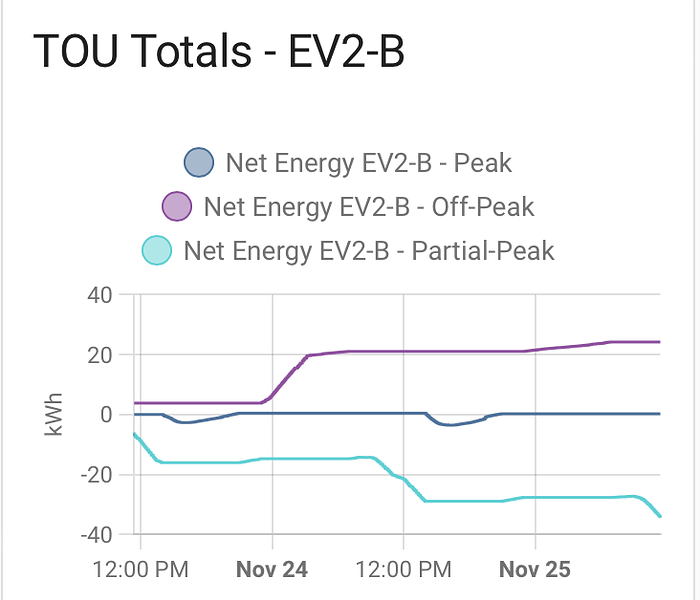 Simulating different TOU electricity plans with utility_meter ...