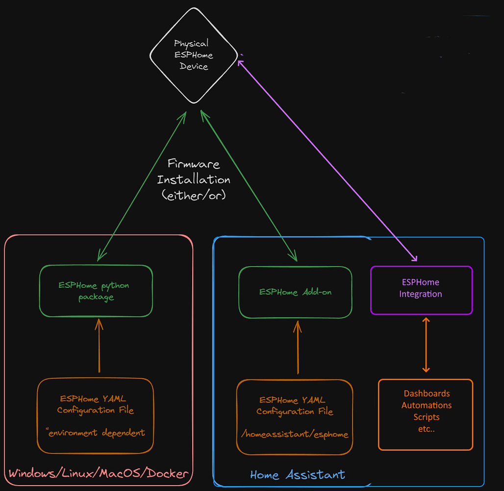 An Introduction To Esphome Community Guides Home Assistant Community