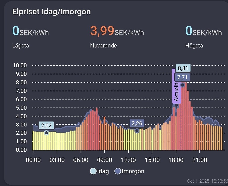 Nordpool (ha integration) with 15min data. apexcharts and more. Updated ...