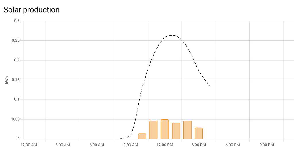 Partial Solar Forecast in Energy dashboard - Frontend - Home Assistant ...