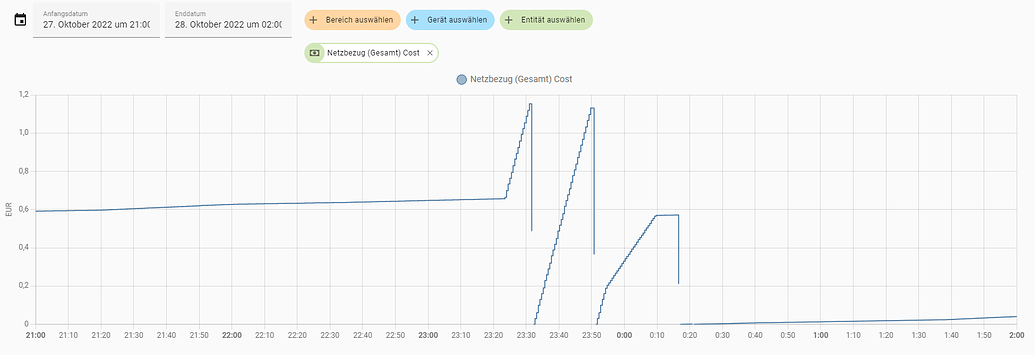 Energy costs sensor resets after restart - Configuration - Home Assistant Community