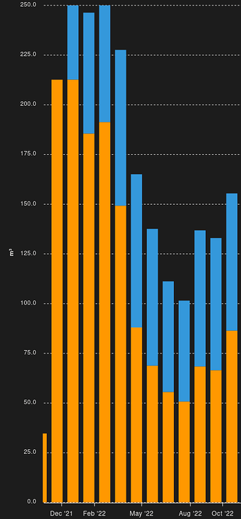 Stacked bar graph - Frontend - Home Assistant Community