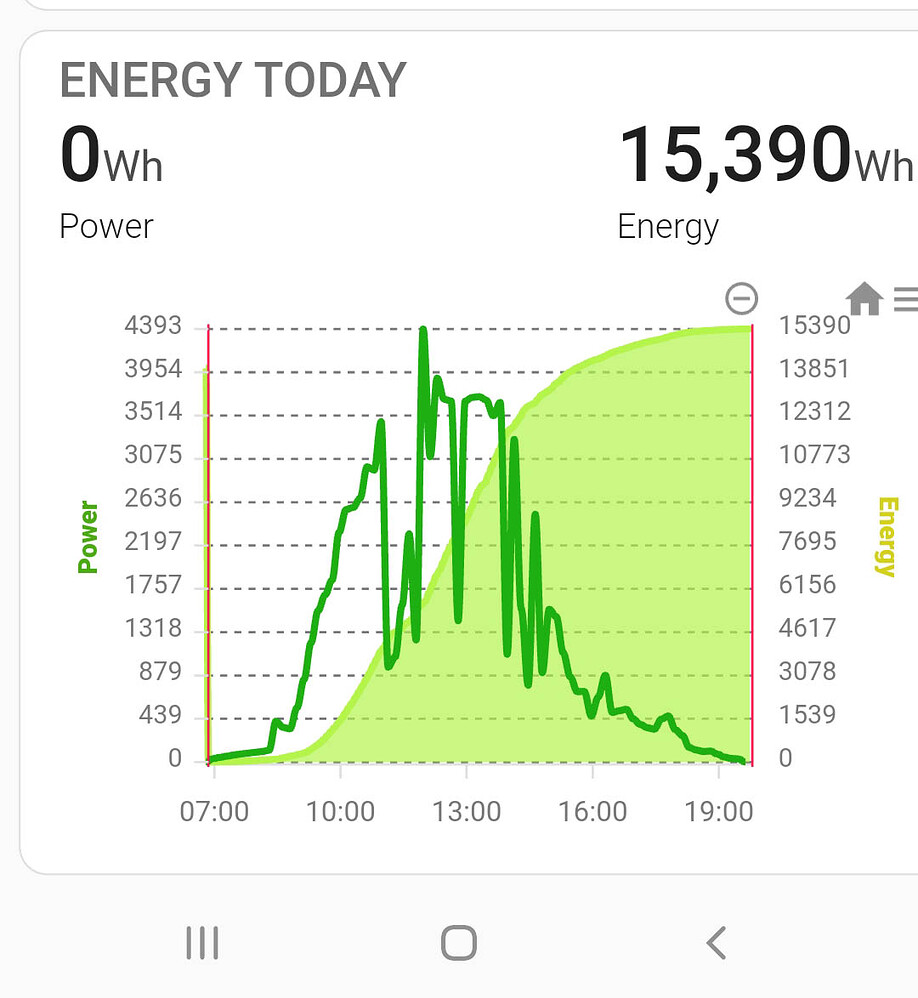Apex Charts With A Dynamic X Axis Dashboards And Frontend Home Assistant Community