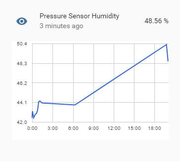 Graphs not updating - Configuration - Home Assistant Community