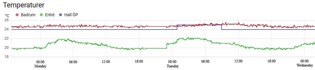 How to get Temperature History Graph with weekdays? - Configuration ...