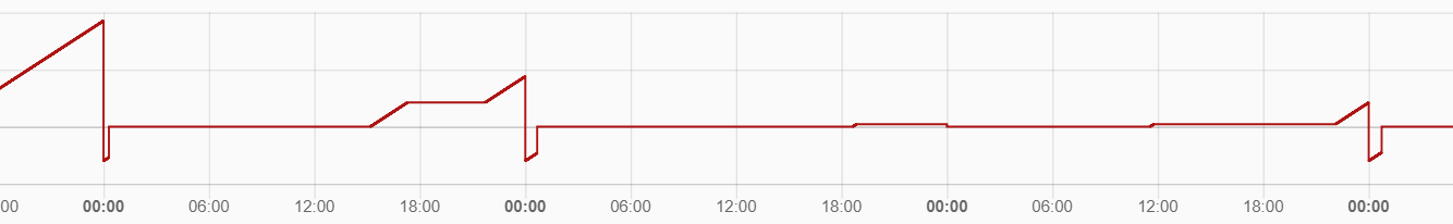 History Statistic Sensor Reports Negative Values Configuration Home