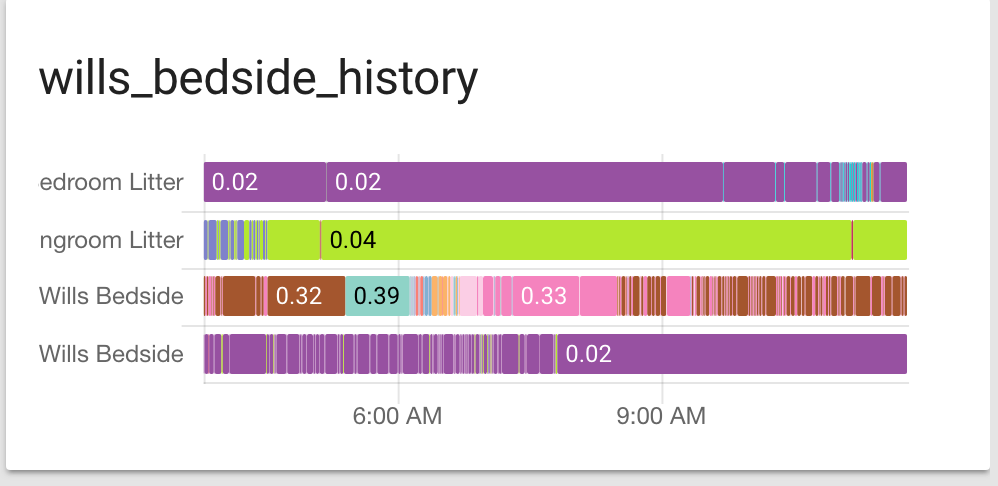 History Graph Rendering As Categories Instead Of Continuous Values Configuration Home