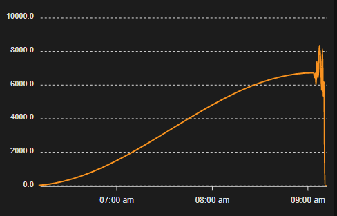 ApexCharts card - A highly customizable graph card - Lovelace ...