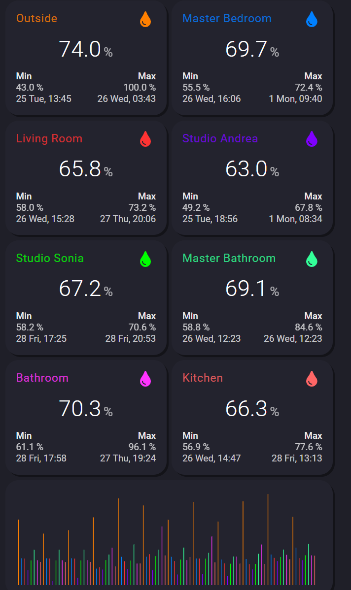 Lovelace: mini graph card - Dashboards & Frontend - Home Assistant ...