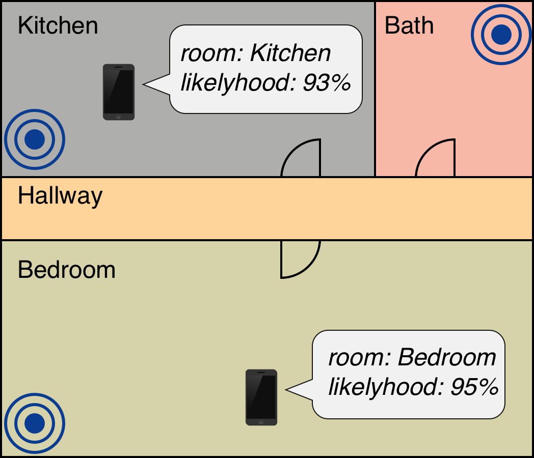 Arearoom Presence Detection For Mobile Devices Using Esp32 Based Ble Beacons Share Your
