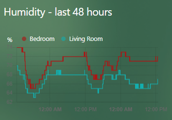 Loading state data for graph chart takes 20 seconds - Configuration ...