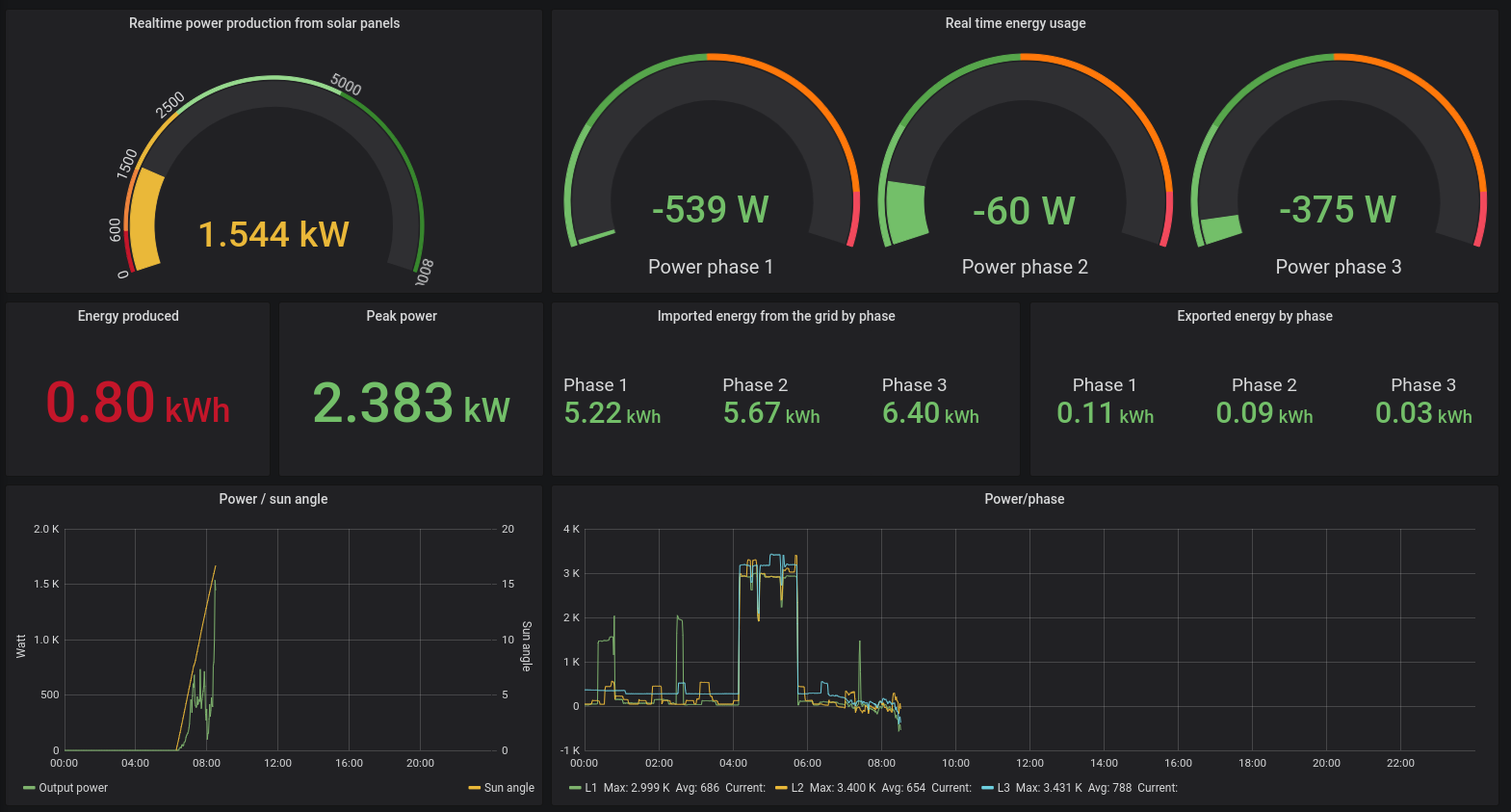 Custom Component: SolarEdge Modbus TCP - Share your Projects! - Home ...