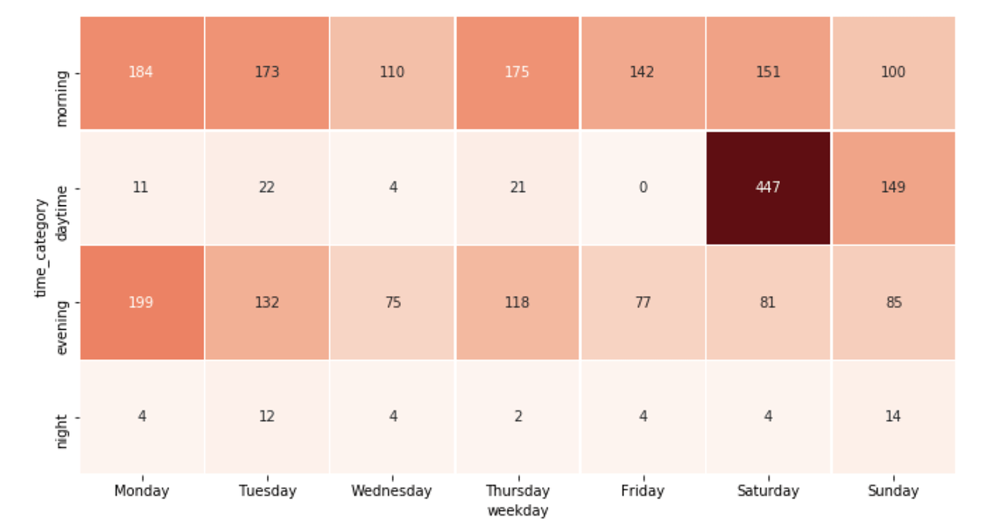 Graphing Binary Sensor Activity Grouped By Time Increments To Create A