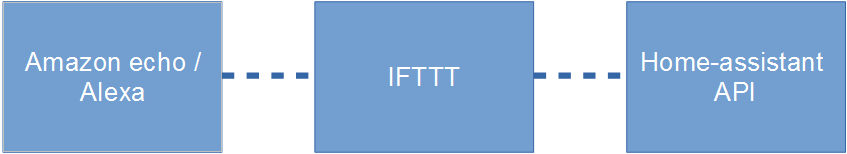 Alexa / Amazon Echo controlling input_select fields - Configuration ...