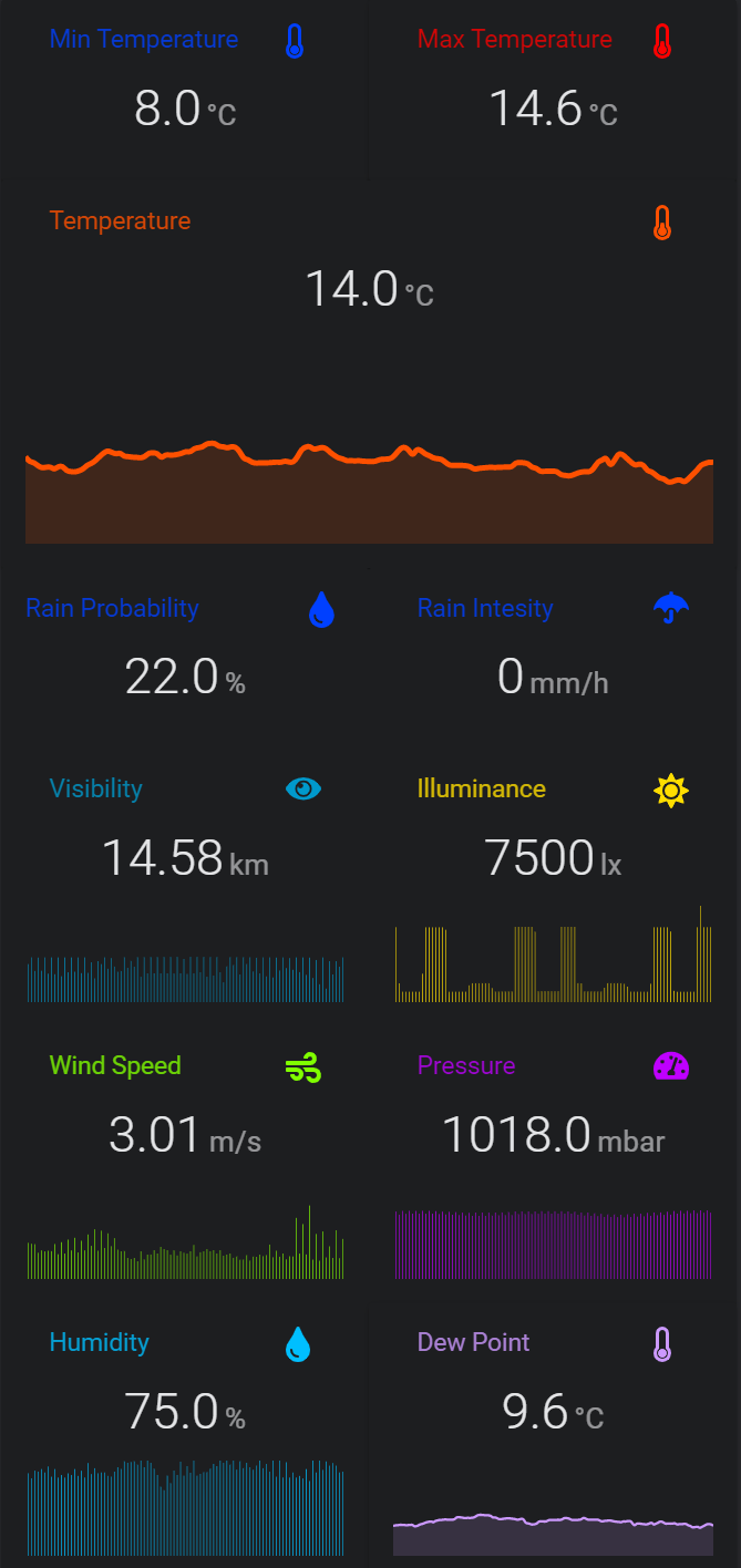 Lovelace: mini graph card - Dashboards & Frontend - Home Assistant ...