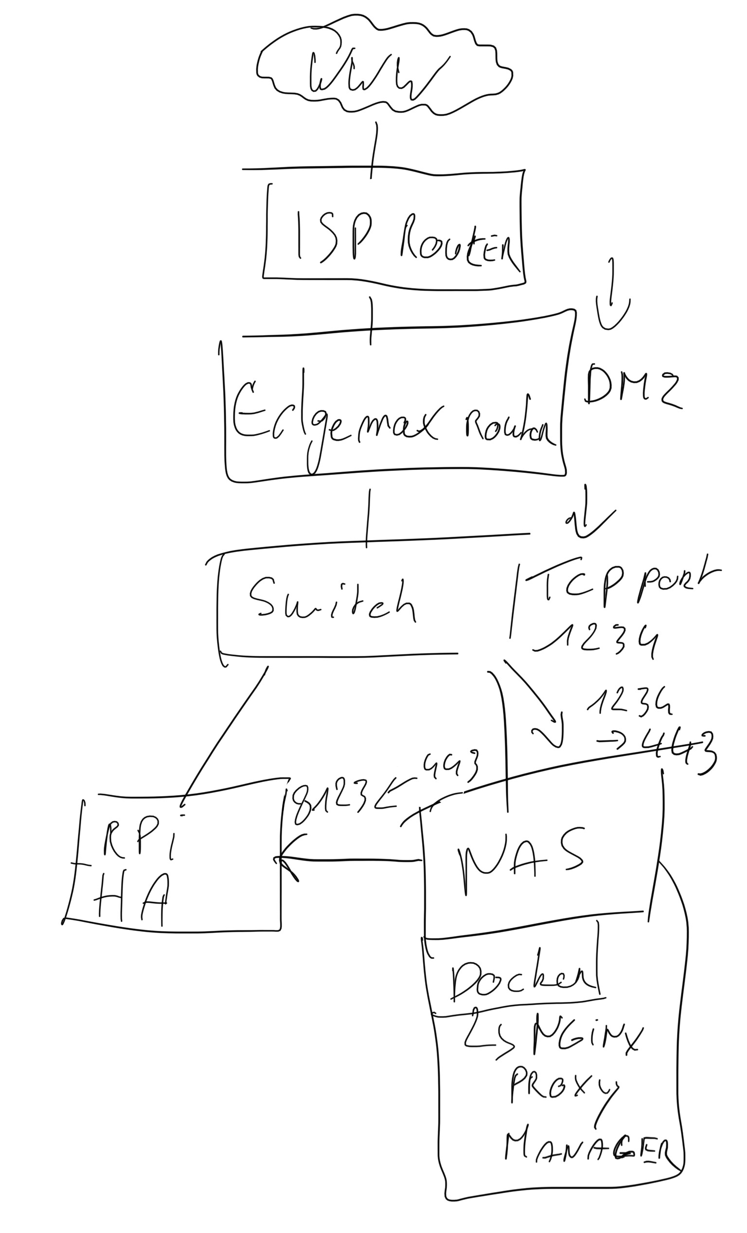 Homeassistant With Nginx Proxy Manager Configuration Home Assistant Community 1947