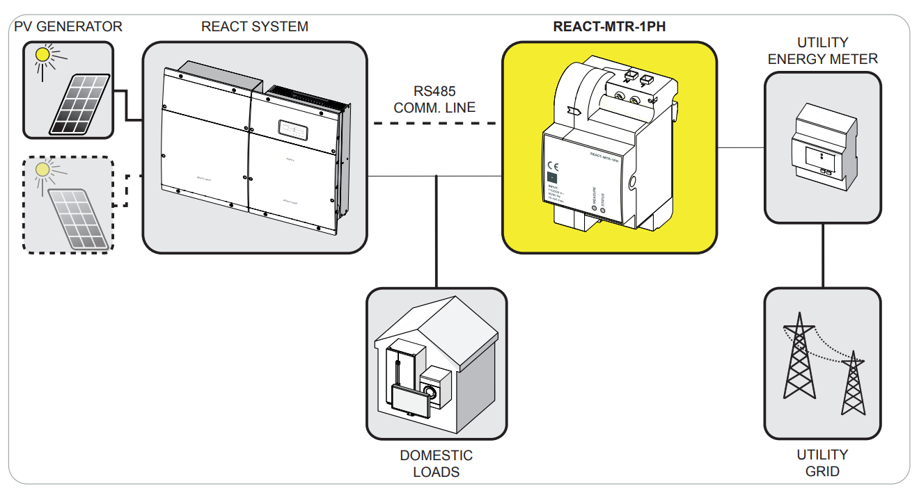Custom Component: ABB/Power-One/FIMER PV Inverters - SunSpec Modbus TCP - Share your Projects ...