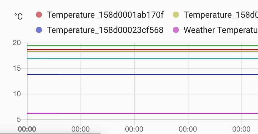 How To Get Temperature From A Template Third Party Integrations