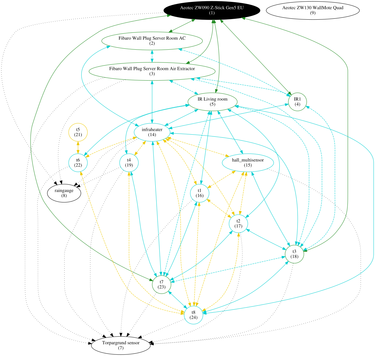 Z-Wave connection graph - Z-Wave - Home Assistant Community