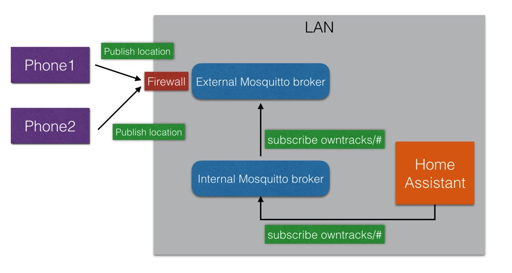 Port forwarding needed to track phone? - Configuration - Home Assistant ...