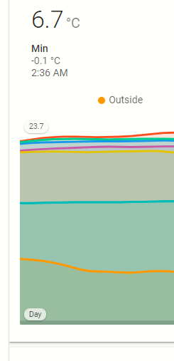 Lovelace: mini graph card - Dashboards & Frontend - Home Assistant ...