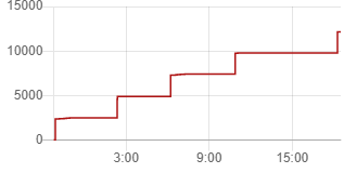 Utility Meter power graph - Configuration - Home Assistant Community
