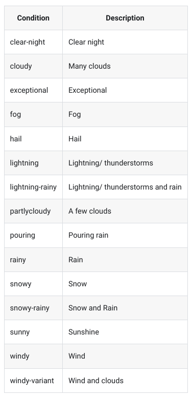 Talking about the Weather - Community Guides - Home Assistant Community