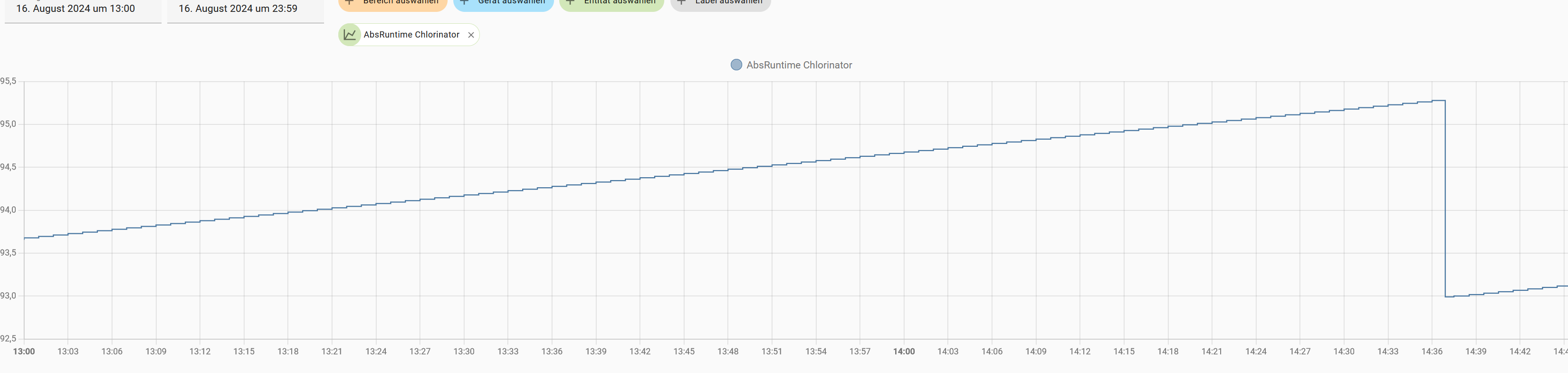 Platform History Stats Wrong Times Configuration Home Assistant