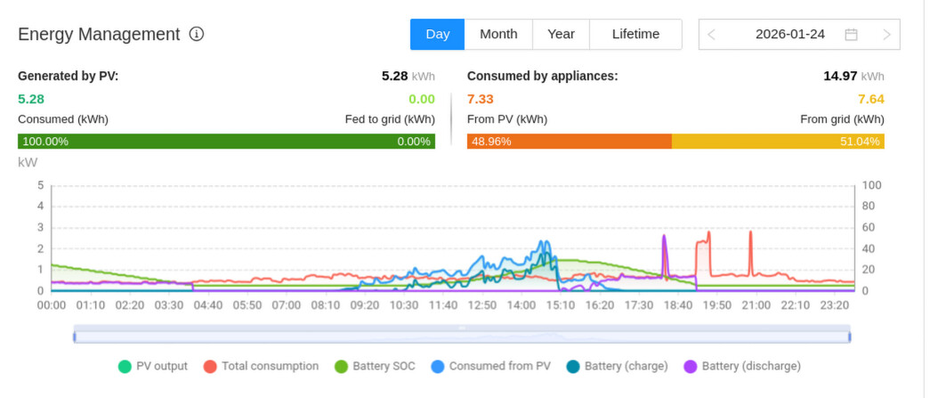 Huawei Emma Energy Dashboard Setup - Energy - Home Assistant Community