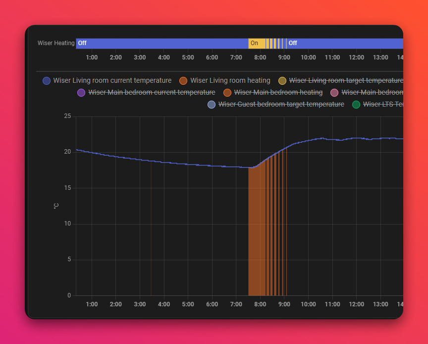 ApexCharts card - A highly customizable graph card - Dashboards ...