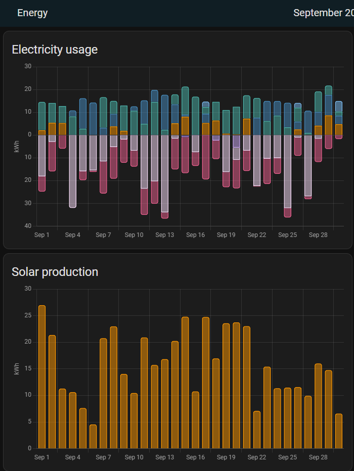 Energy dashboard monthly solar not visible - Energy - Home Assistant ...