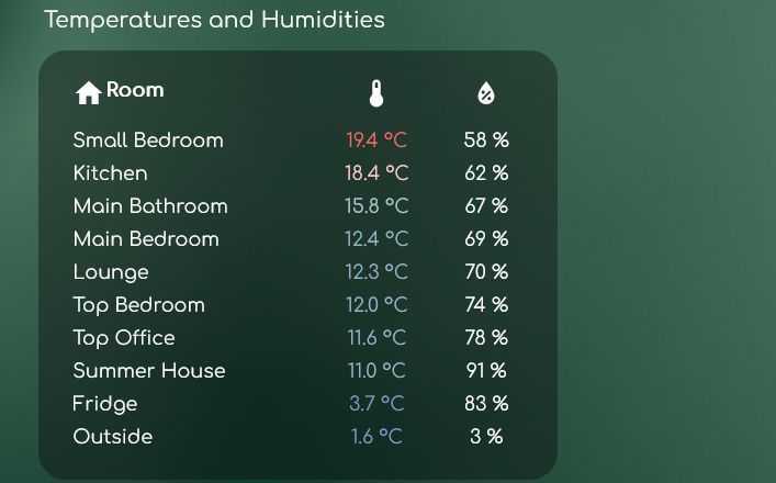 Flex-table-card - Page 14 - Dashboards & Frontend - Home Assistant ...