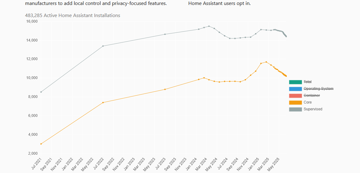 Deprecating Core and Supervised installation methods, and 32-bit systems - Page 19 - Blog - Home ...