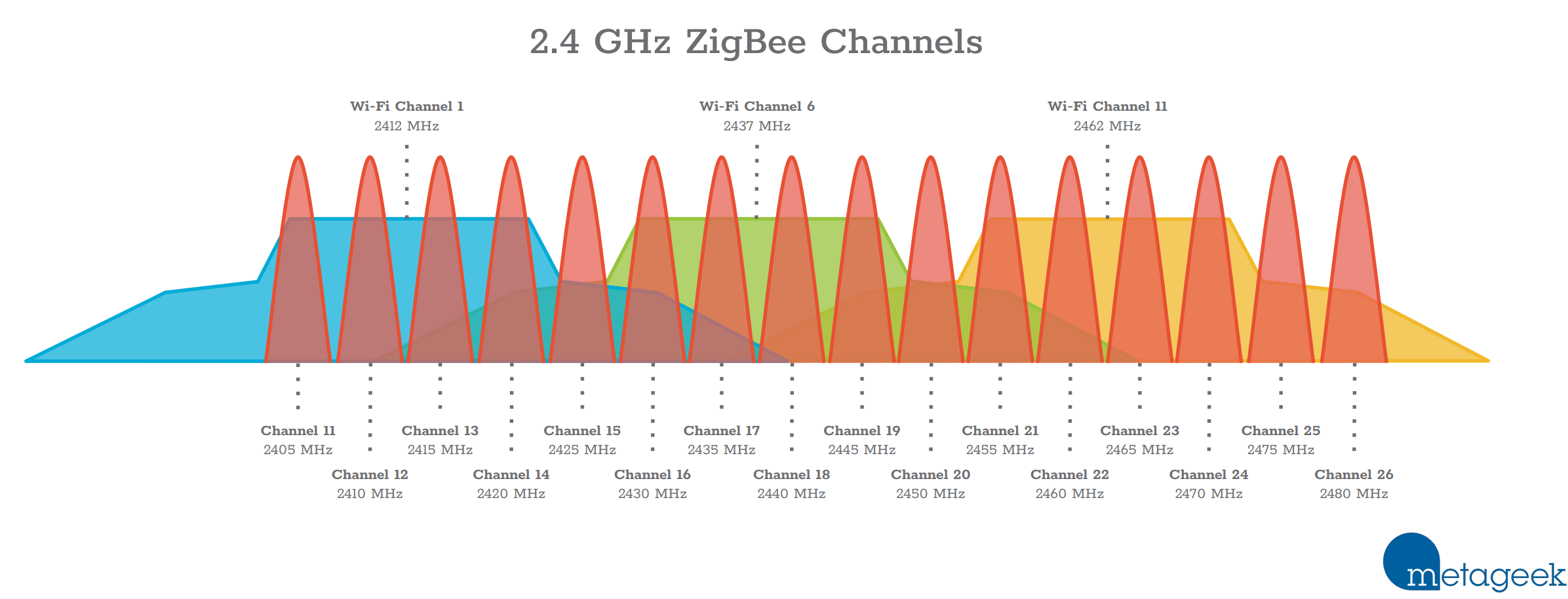 Zigbee network optimization: a how-to guide for avoiding radio ...