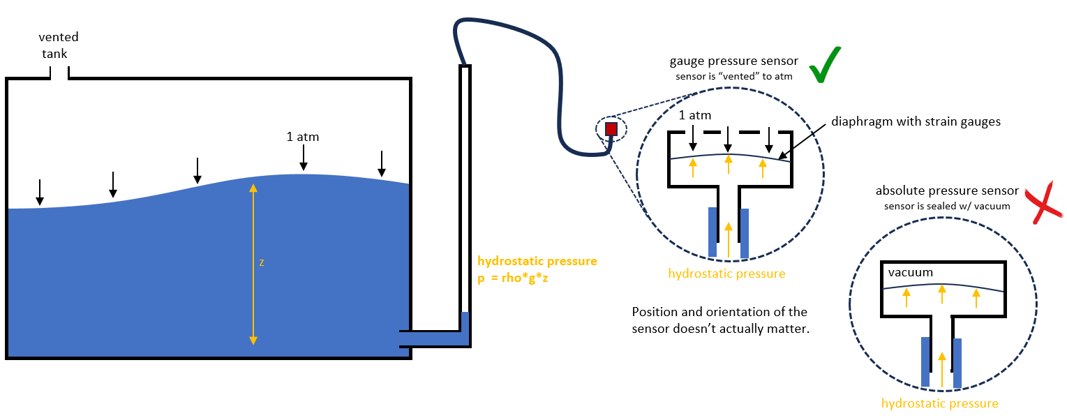 Simple and Cheap Water Level Sensor - Share your Projects! - Home ...